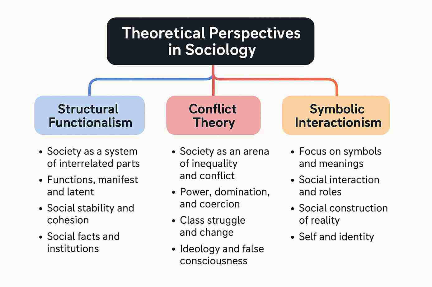 SOC-227: Social Theory | moodle
